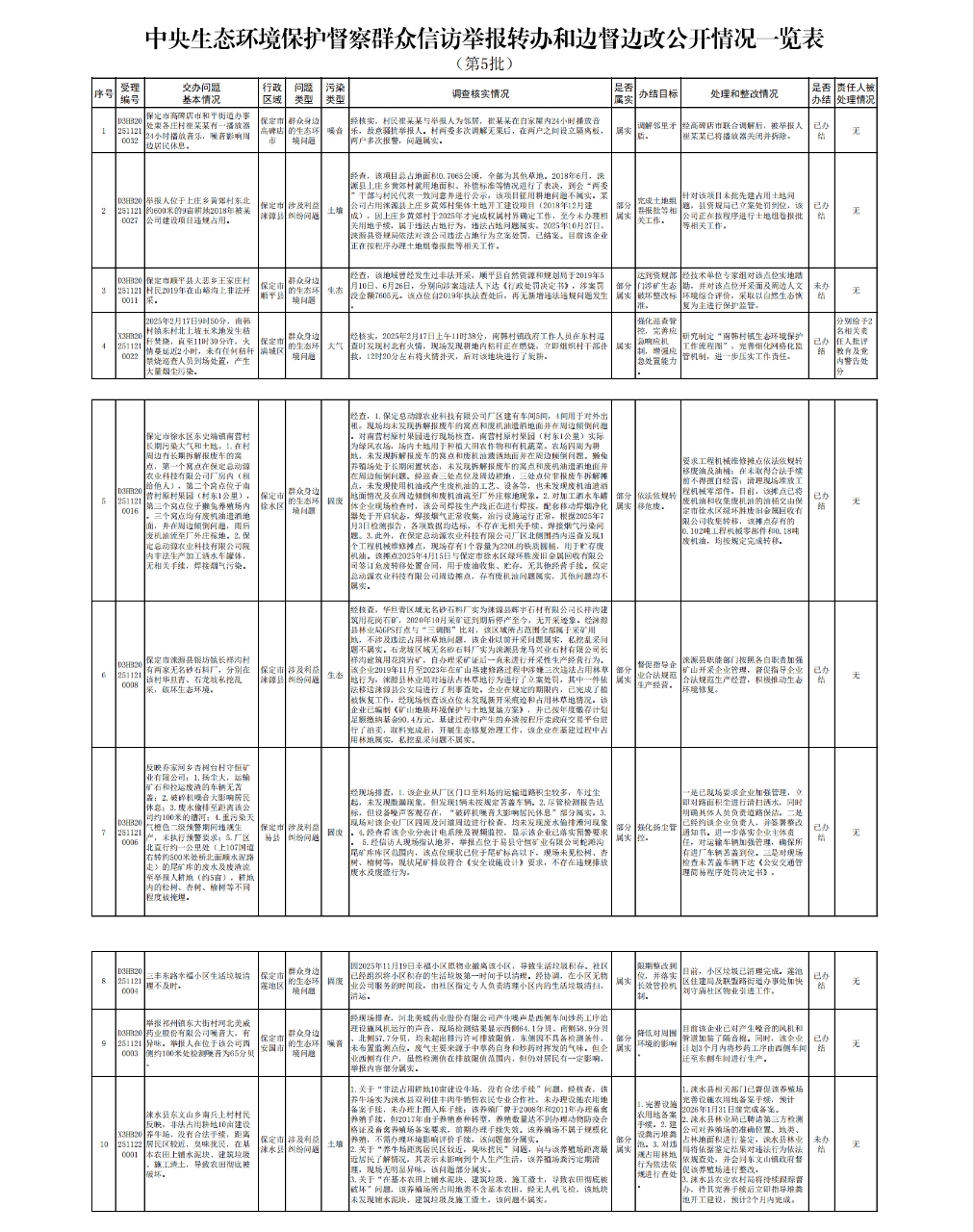 保定市人民政府网——中央生态环境保护督察组交办保定市第五批群众信访举报案件办理情况